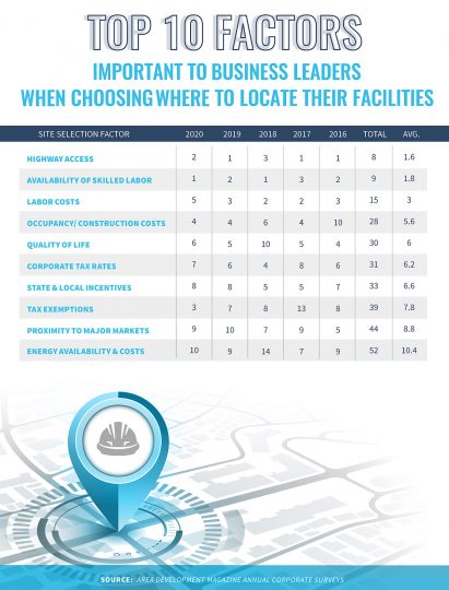 Study Reveals Top Site Selection Factors | Commercial Real Estate PA